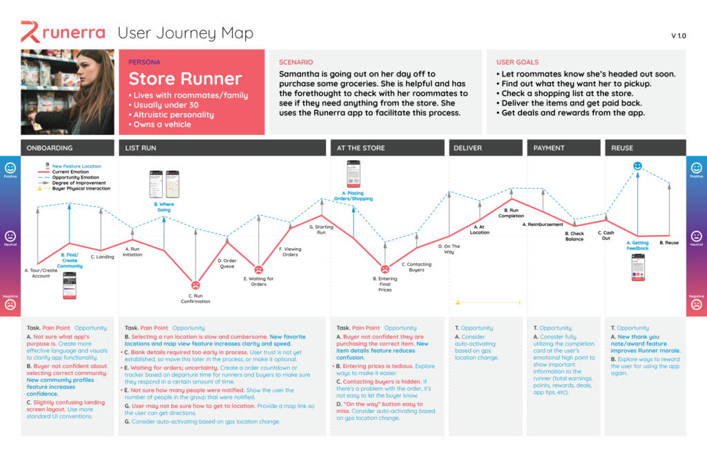 Runerra (now Buncha) App Journey Maps & Feature Wireframes – Kristofer ...